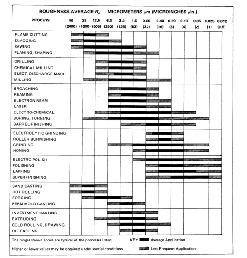 Surface Finishing Symbols Understanding Surface Roughness 46 OFF